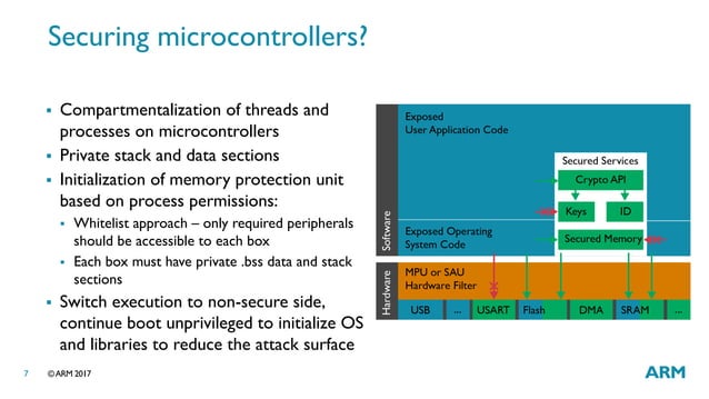 High end security for low-end microcontrollers | PDF