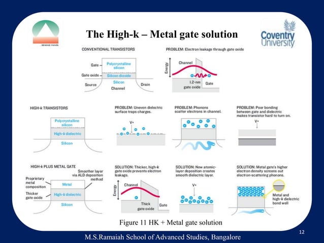 High k dielectrics | PDF | Chemistry | Science