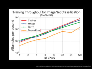 High level-api in tensorflow | PPT