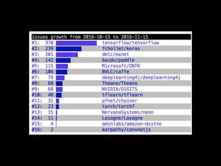 High level-api in tensorflow | PPT