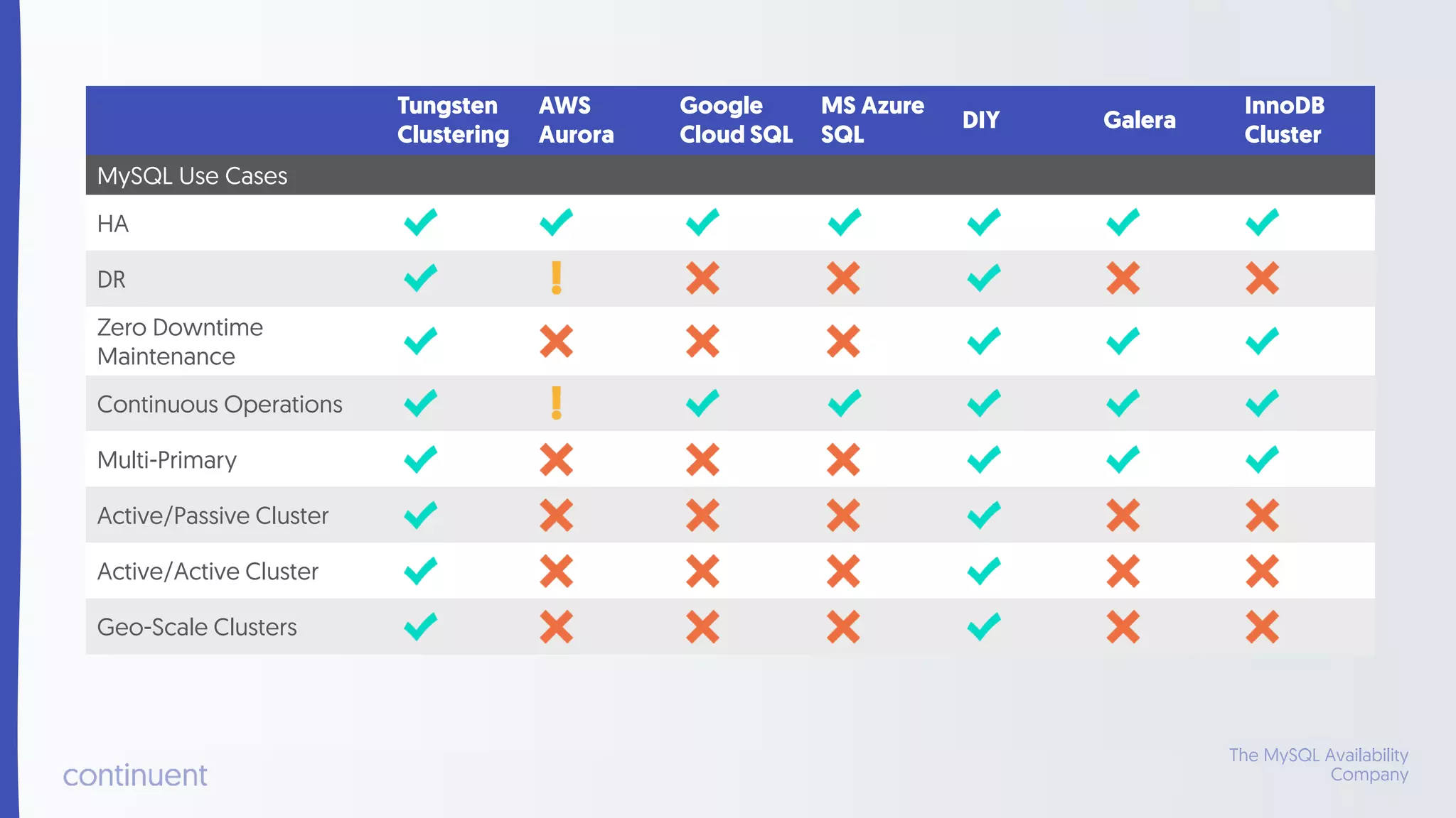 Webinar Slides: MySQL HA/DR/Geo-Scale - High Noon #7: ClusterControl | PDF