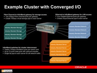 High Performance Communication for Oracle using InfiniBand | PPT