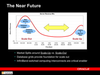 High Performance Communication for Oracle using InfiniBand | PPT