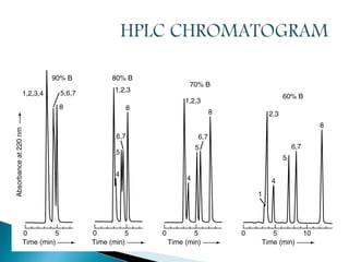 High performance-liquid-chromatography-hplc | PPT