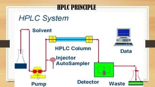 High performance-liquid-chromatography-hplc | PPT