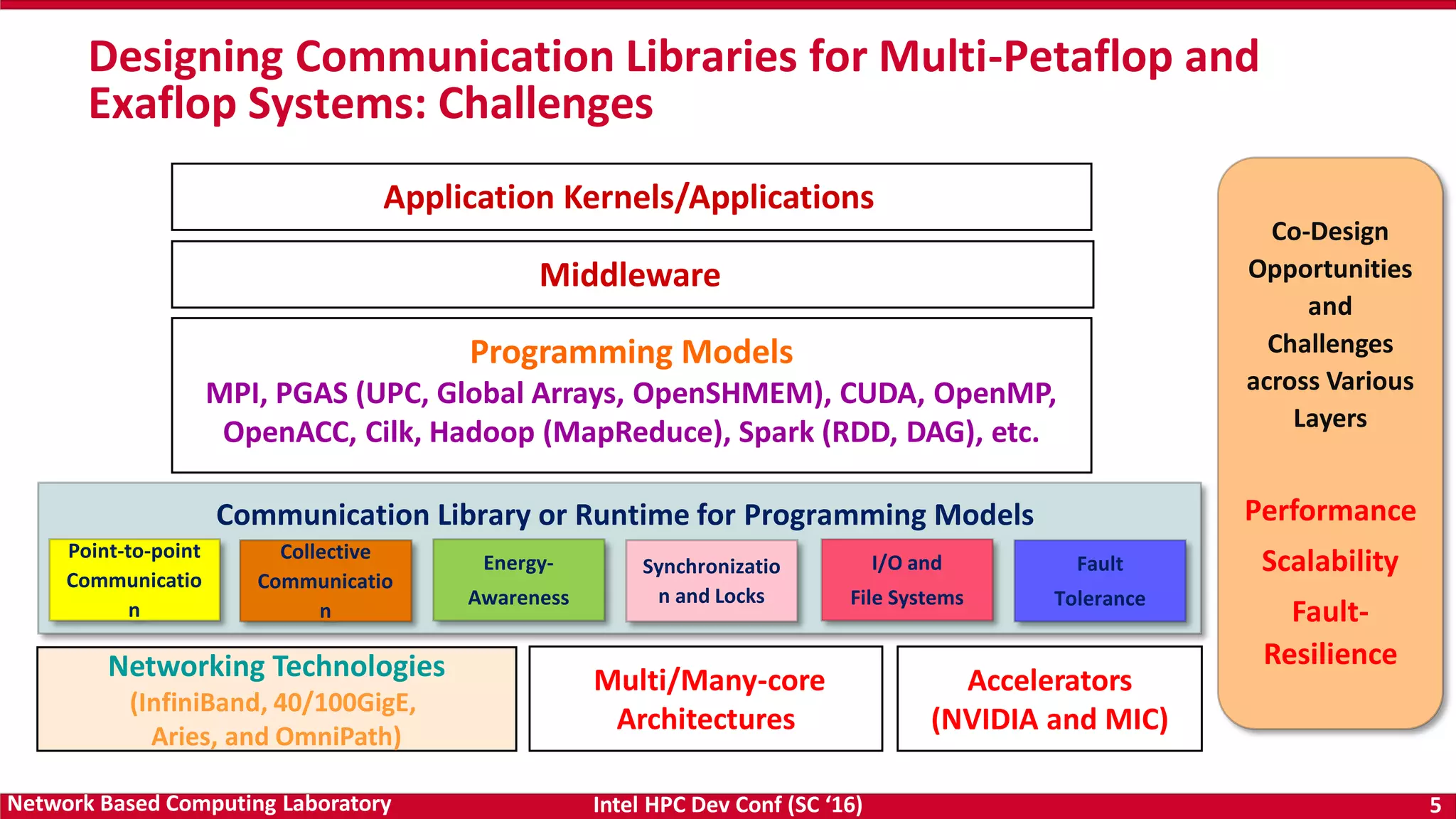 A Library For Emerging High Performance Computing Clusters Ppt