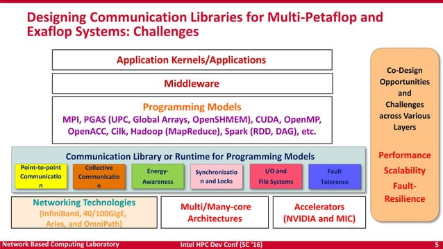A Library for Emerging High-Performance Computing Clusters | PPT