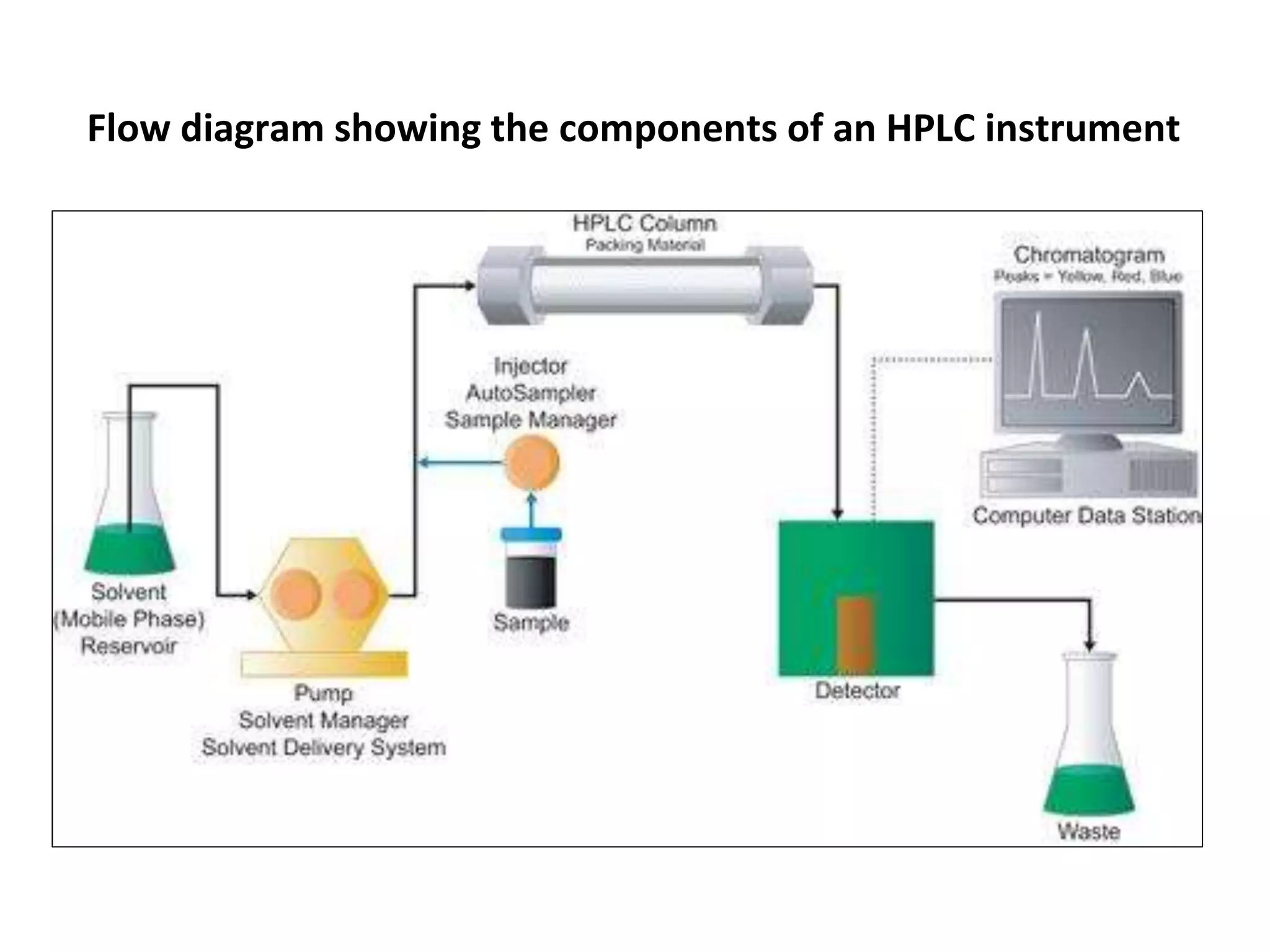 High performance liquid chromatography (hplc) | PPTX