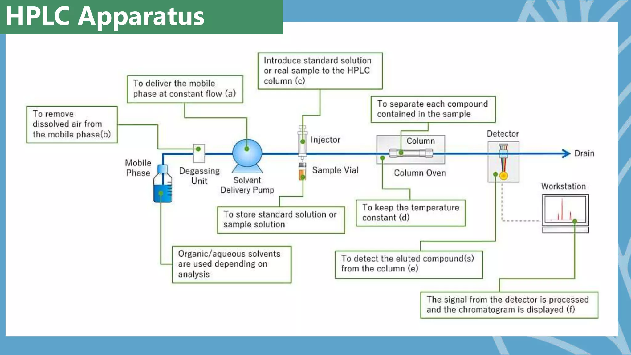 High-Performance Liquid Chromatography (HPLC) ppt.pptx