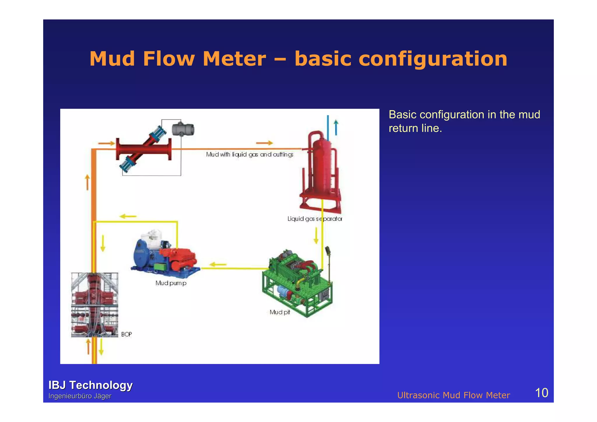 High pressure full-bore flow meter | PDF