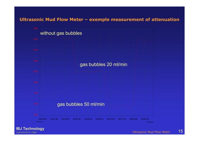 High pressure full-bore flow meter | PDF