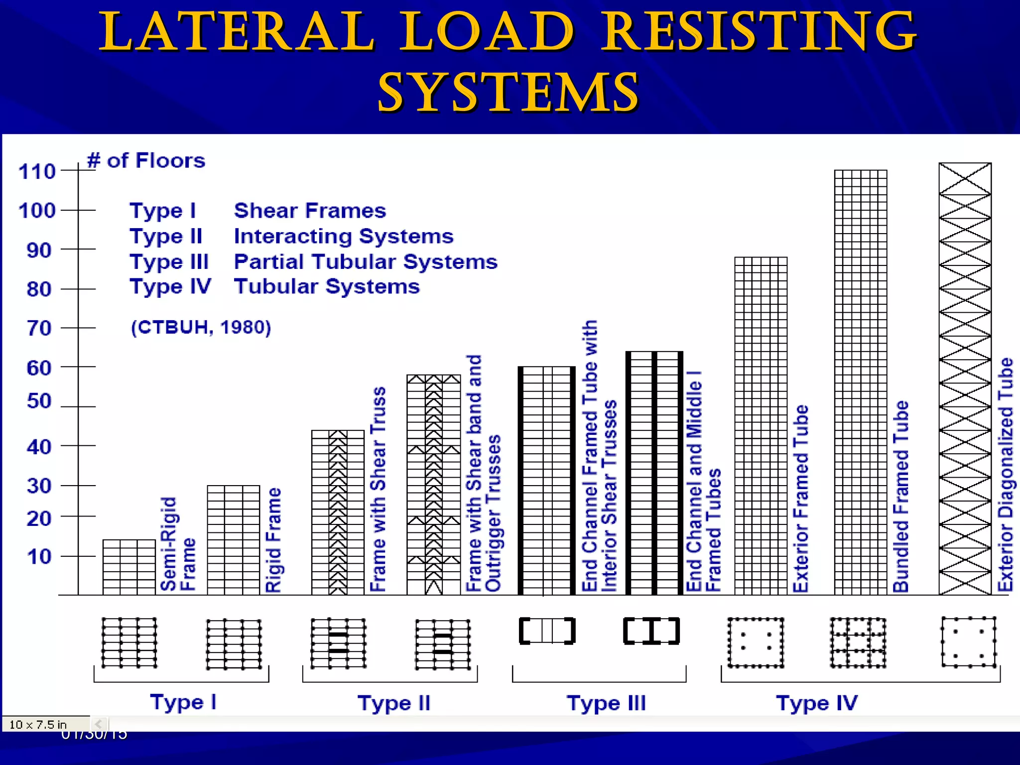 H Igh Rise 02 Lateral Load Systems 01 | PPS