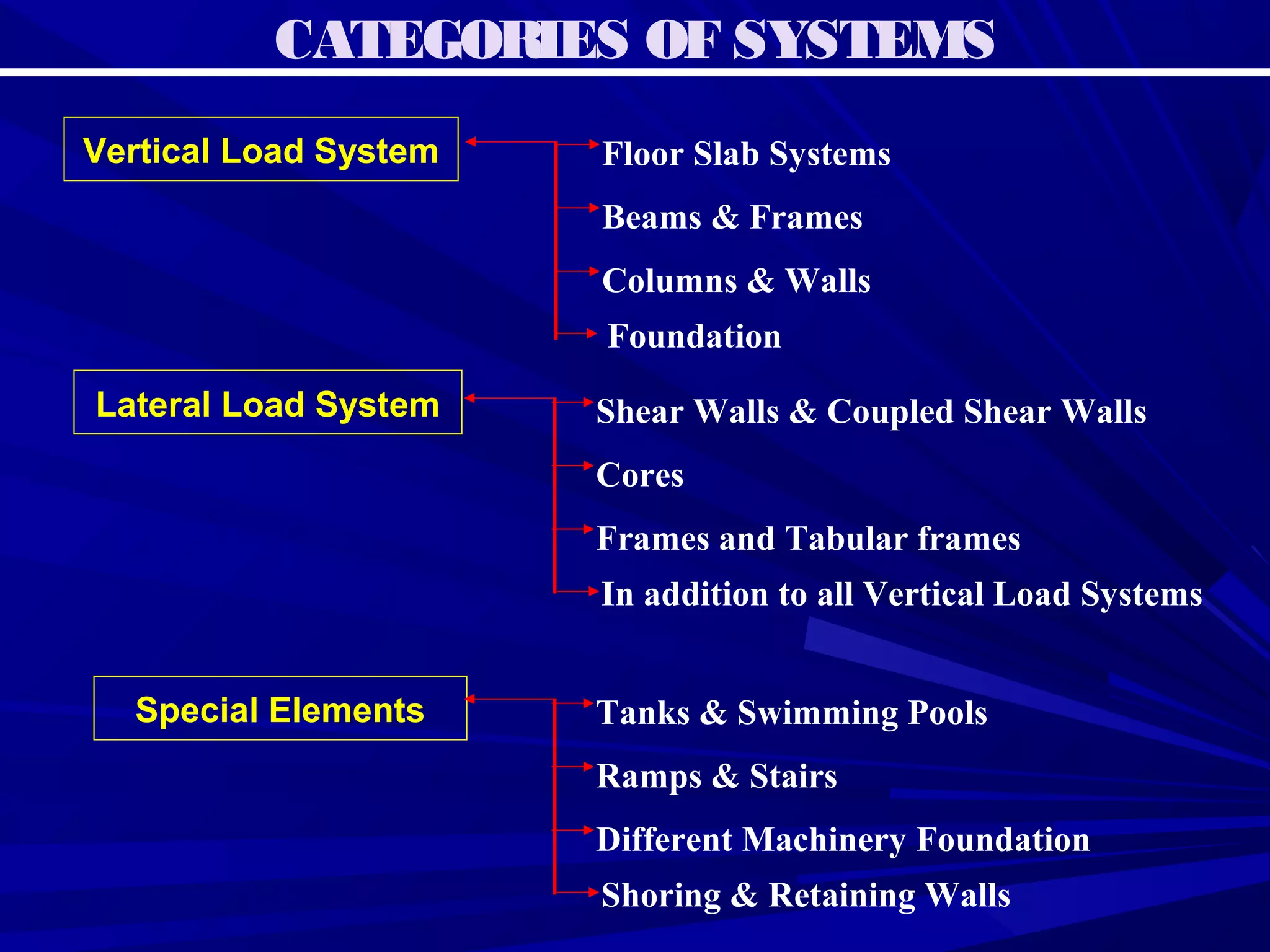 H Igh Rise 02 Lateral Load Systems 01 | PPS