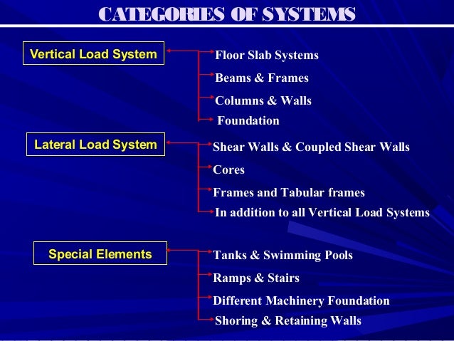 H Igh Rise 02 Lateral Load Systems 01
