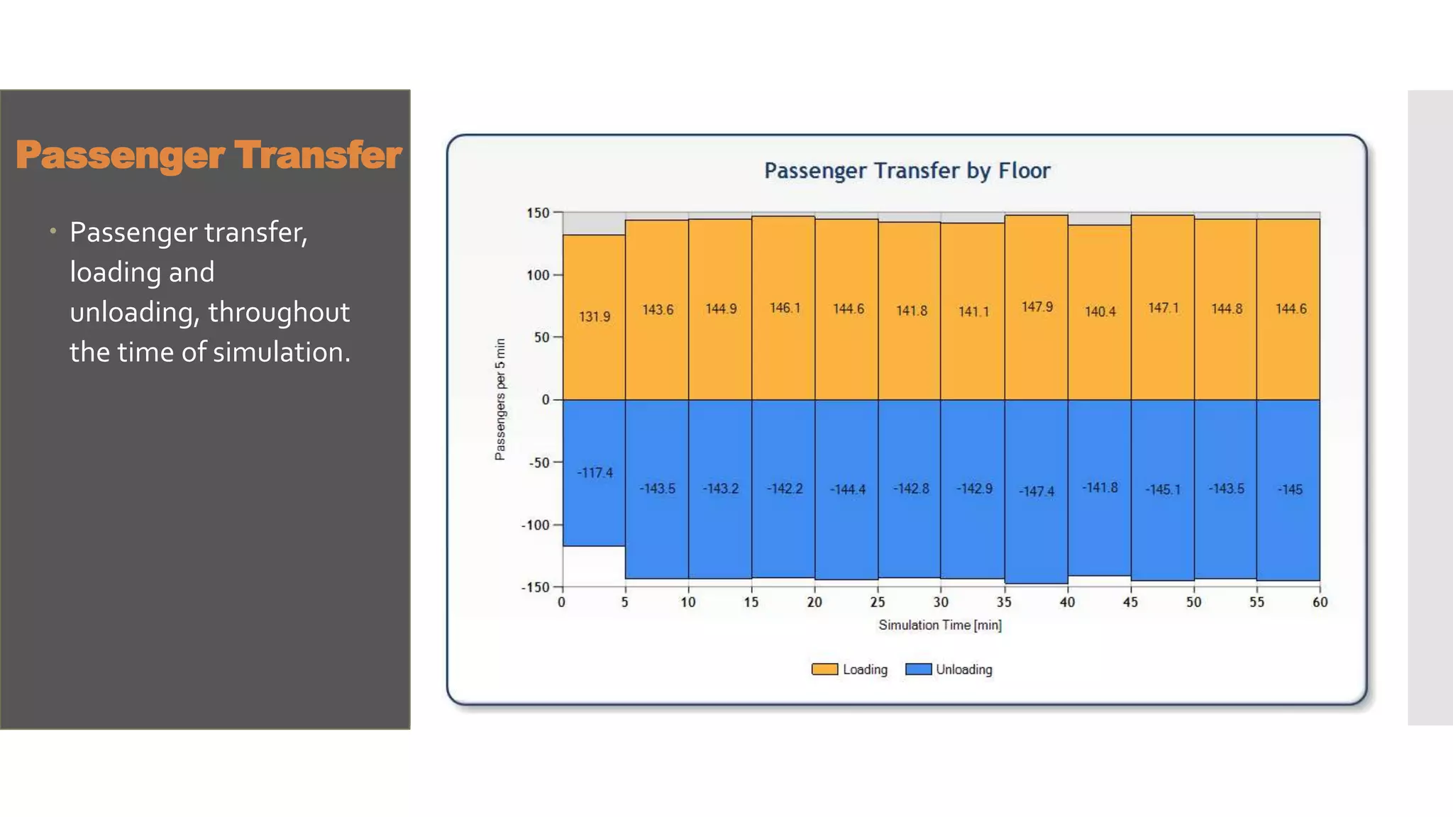 Expert Lift Design Application/Software, Lift Traffic Analysis ...