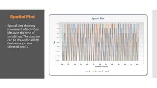 Expert Lift Design Application/Software, Lift Traffic Analysis ...