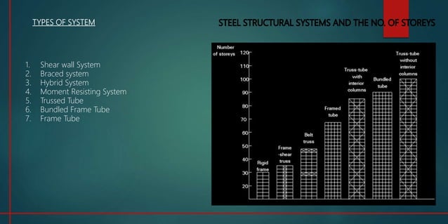 High Rise Building Structure Systems Types