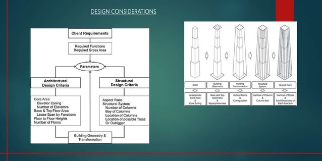High Rise Building Structure Systems Types