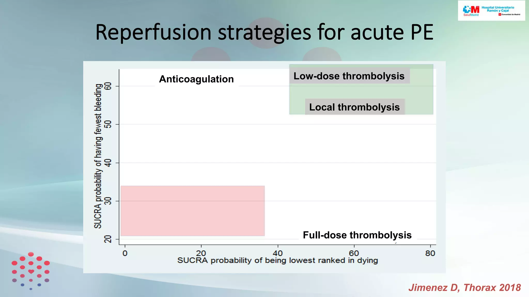 High risk pulmonary embolism , Dr David Jimenez | PDF