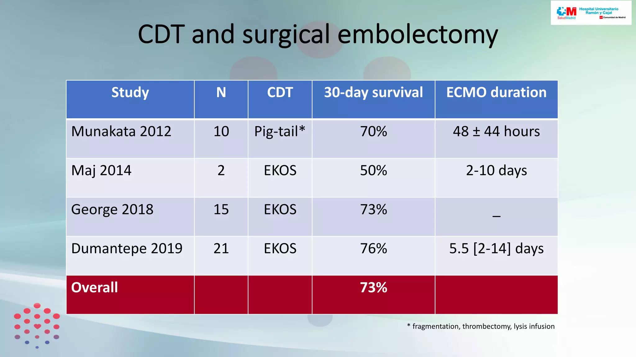 High risk pulmonary embolism , Dr David Jimenez | PDF
