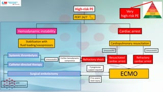 High risk pulmonary embolism , Dr David Jimenez | PDF