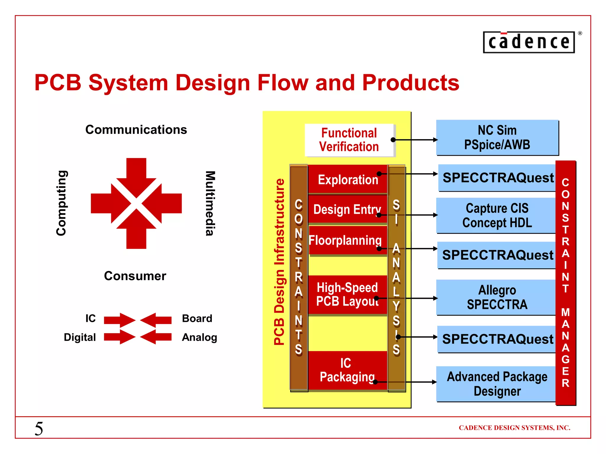 High speed-pcb-board-design-and-analysis | PPT