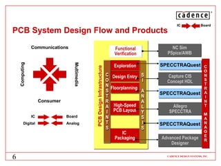 High speed-pcb-board-design-and-analysis | PPT