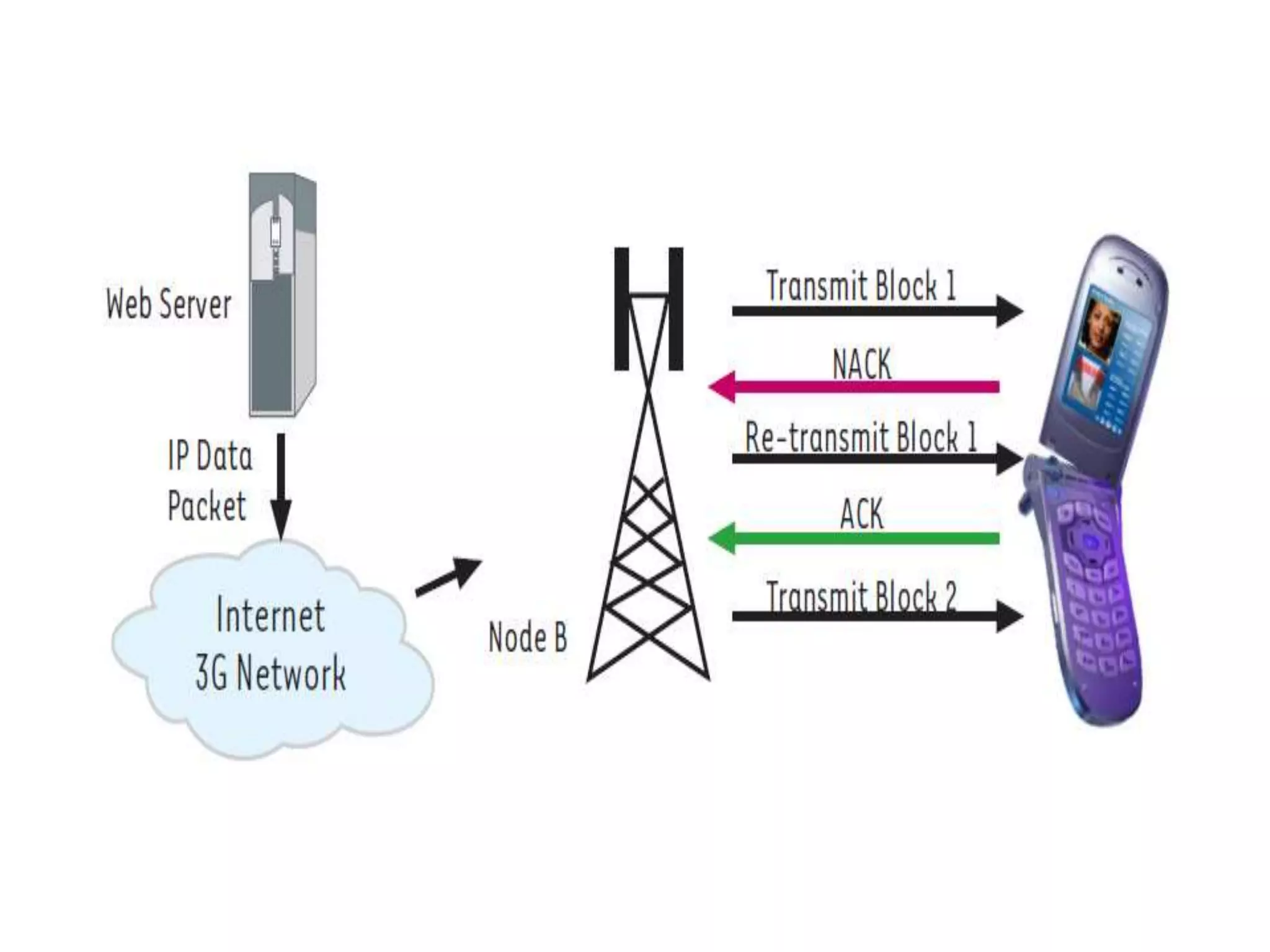 High speed downlink packet access | PPT