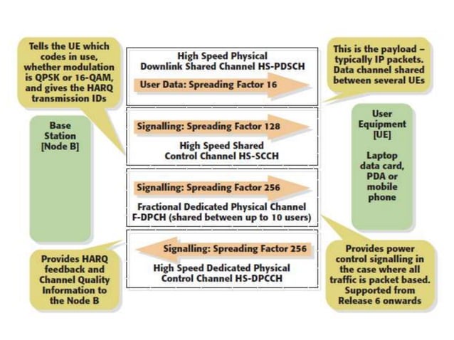 High speed downlink packet access | PPT