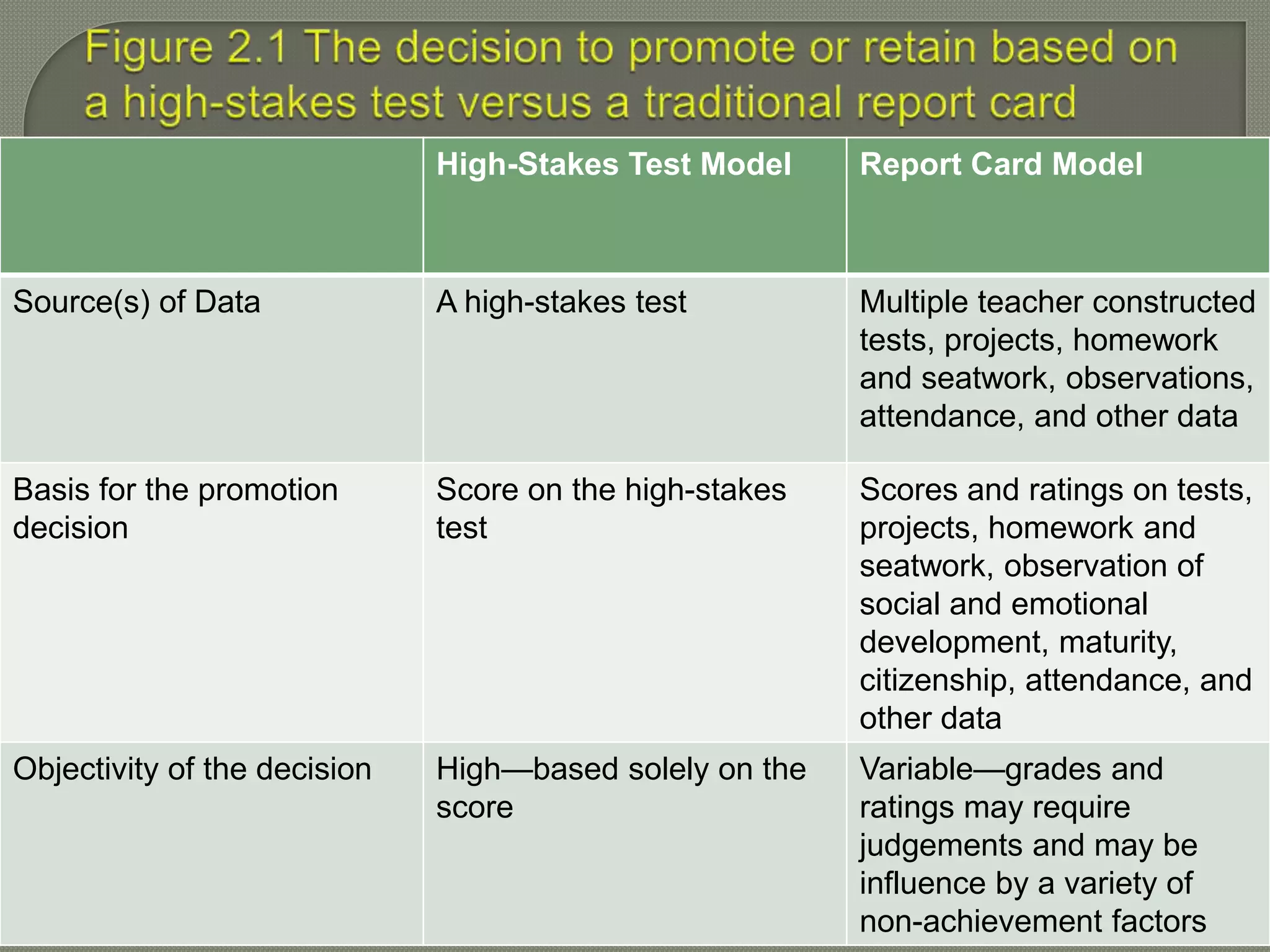 High stakes testing | PPTX