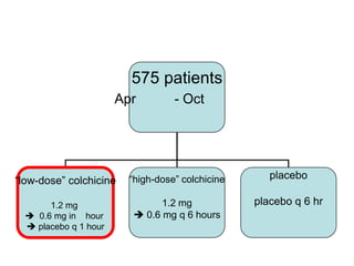 High Versus Low Dosing Of Oral Colchicine | PPT