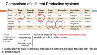 High yield production of therapeutic proteins in chloroplast | PPT
