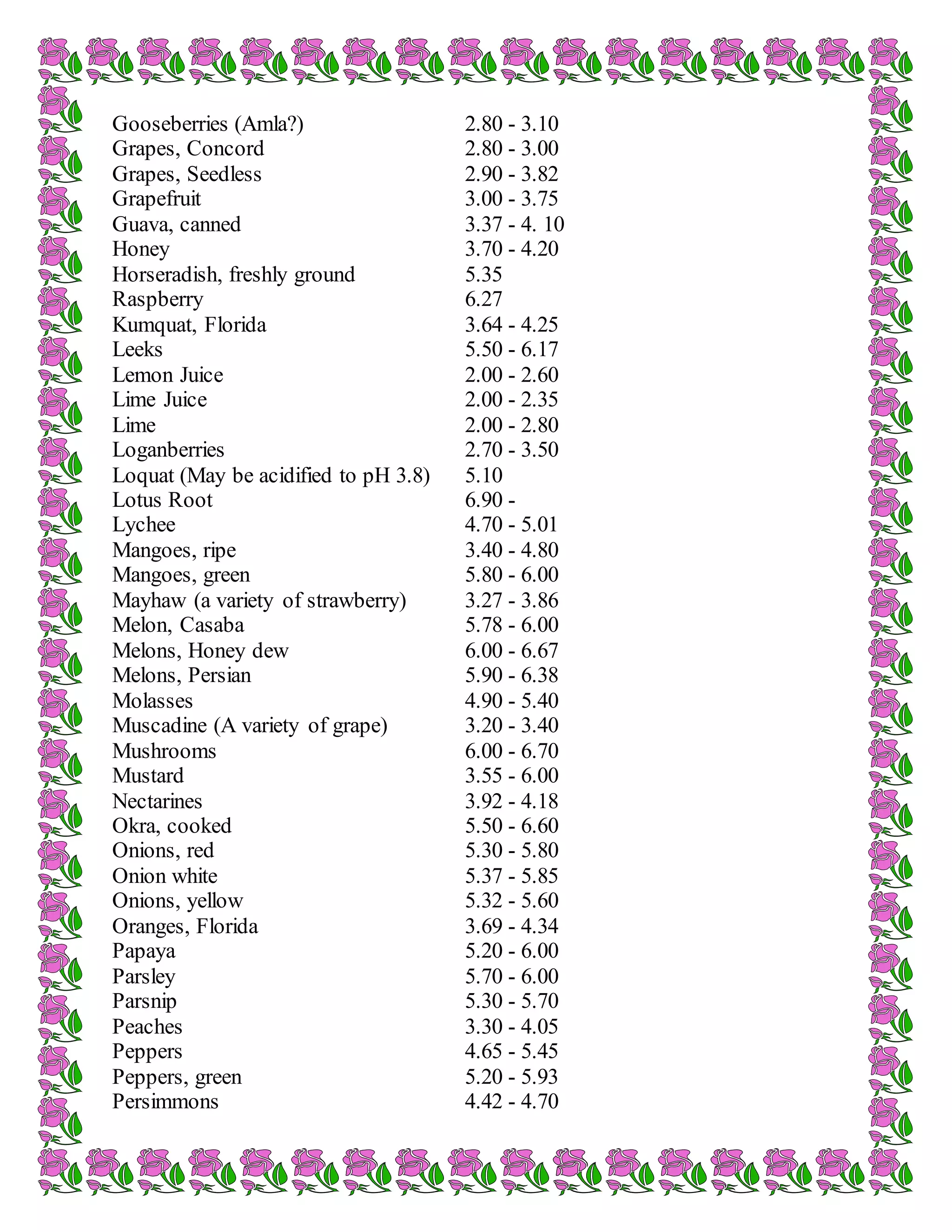 High acidic foods list | DOCX