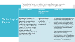 High alert & lasa medications | PPTX