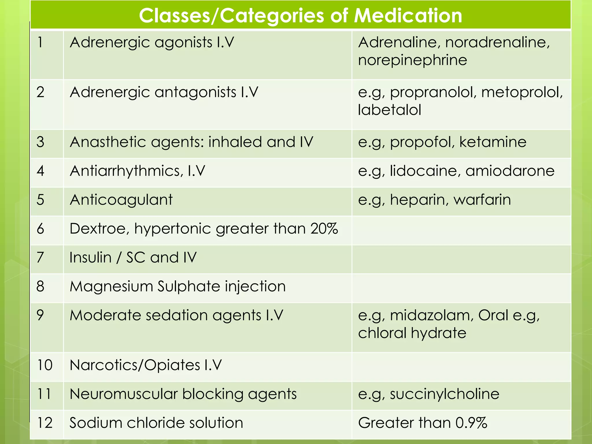 High alert medication | PDF