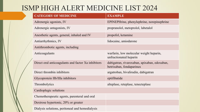 HIGH ALERT MEDICATIONS- 2024 ISMP Update | PPTX | Blood Disorders ...