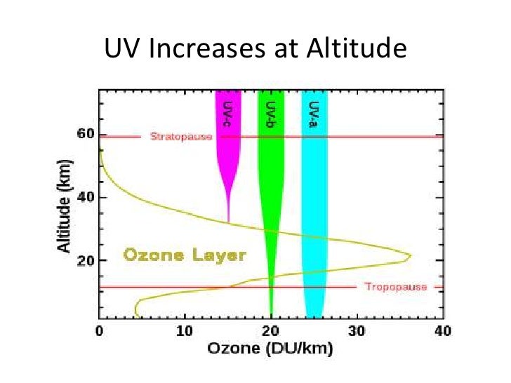 Uv Rays And Altitude Diagram