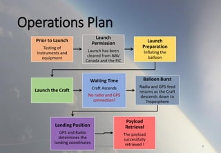 High altitude balloon project krishna nair aug23-2018 | PPT