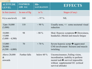 High altitude Physiology | PPTX