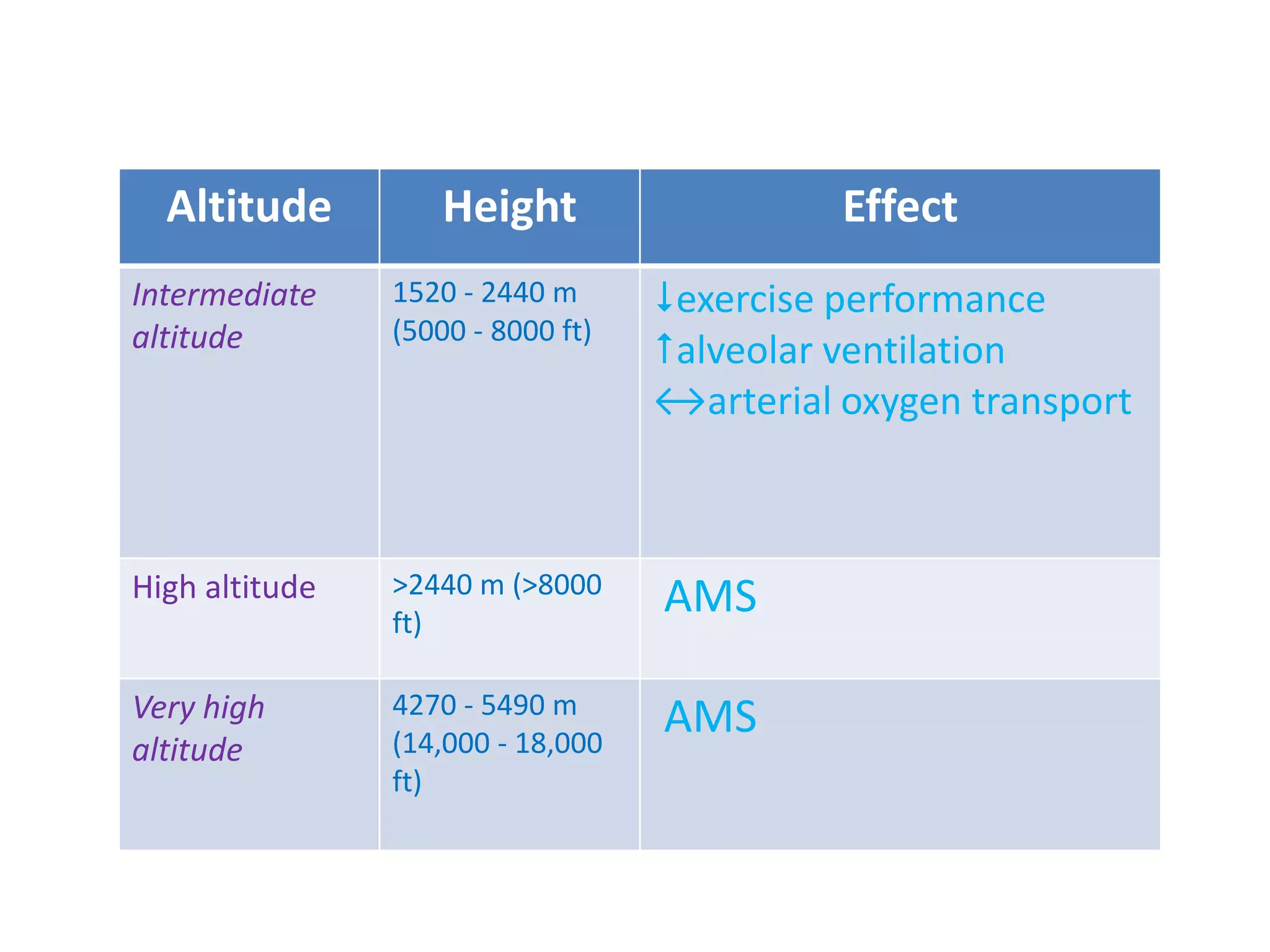 High altitude syndrome | PPTX