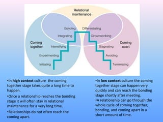 High and low context cultures relationships in each | PPTX