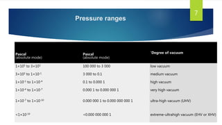 High and ultra high vacuum | PPTX