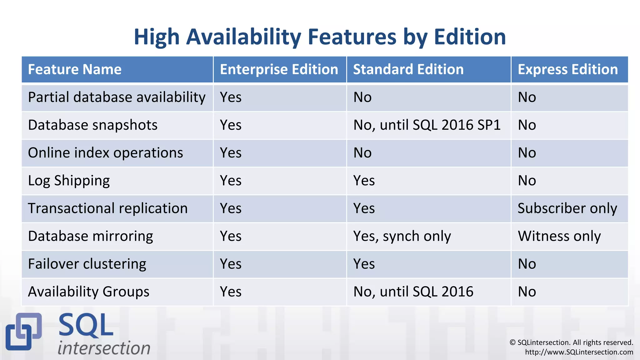 High availability disaster recovery 101 | PPT