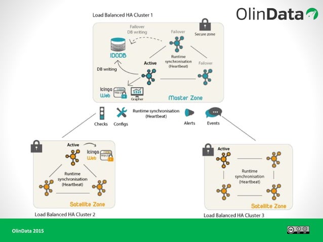 Webinar - High Availability and Distributed Monitoring with Icinga2 | PDF