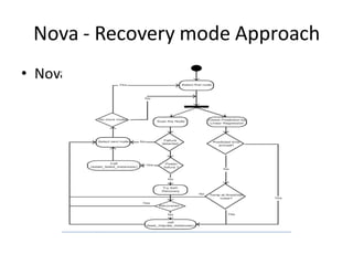 High availability and fault tolerance of openstack | PPT