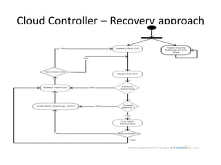 High availability and fault tolerance of openstack | PDF