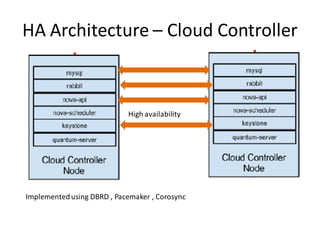High availability and fault tolerance of openstack | PPT