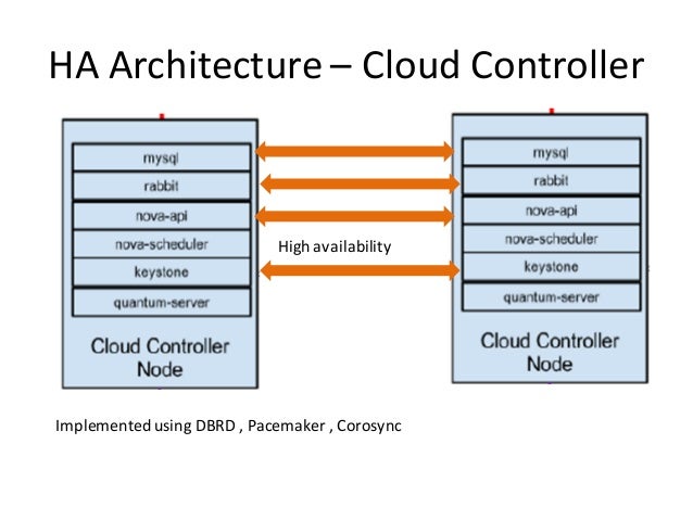 High Availability And Fault Tolerance Of Openstack
