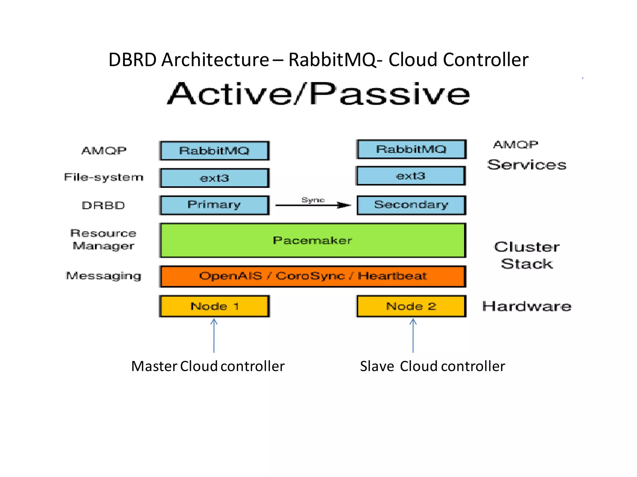 High availability and fault tolerance | PDF
