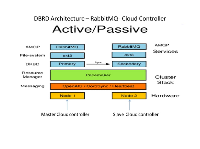 High availability and fault tolerance | PDF